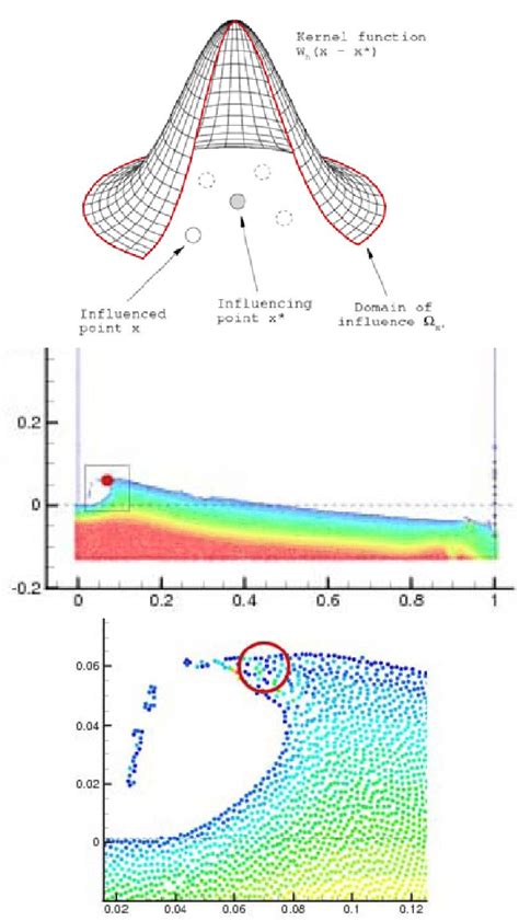 Top Schematic View Of The Kernel W H Centered On The Position X