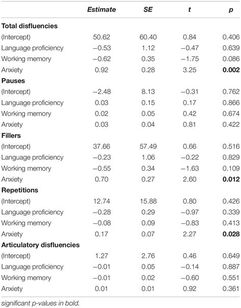 Frontiers Speech Disfluencies In Consecutive Interpreting By Student