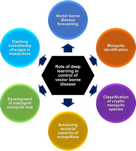 Role Of Deep Learning For The Control Of Vector Borne Diseases Download Scientific Diagram