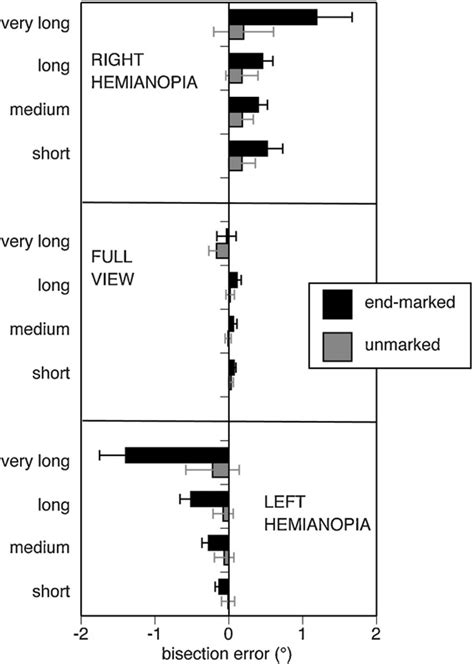 Bisection Error In Degrees Of Visual Angle For The Different Download Scientific Diagram