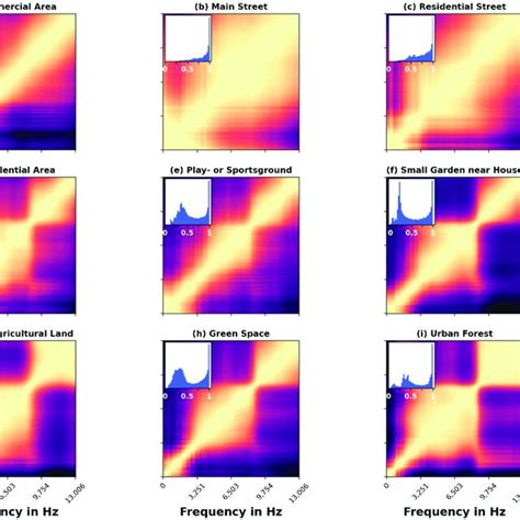 Frequency Correlation Matrices Fcms For All Recordings Over Time