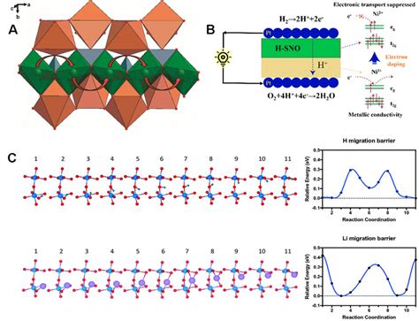 A Li Ion Transport Along The B Axis In Lifepo4 Where The Curved