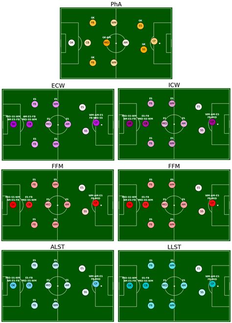 How Do Football Playing Positions Differ In Body Composition A First Insight Into White Italian