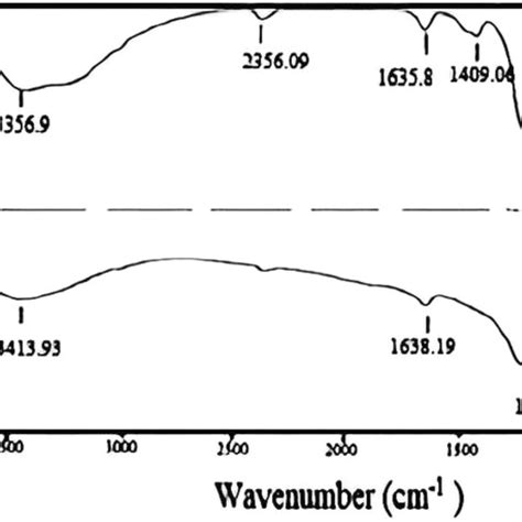 A Cyclic Voltammetry Of The Graphite Carbon Black Electrode Performed Download Scientific
