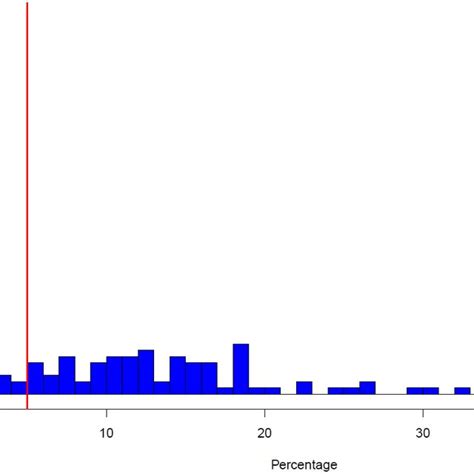 Percentage Decrease In Expenditure Per Year That Could Be Possible Download Scientific Diagram