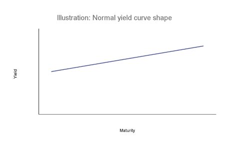 Ask Wealthfront What Is The Yield Curve