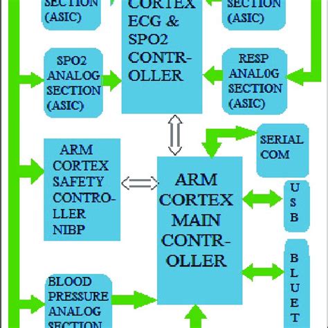 Pdf Remote Wireless Patient Monitoring System