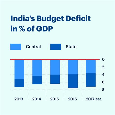 Budget Deficit Definition Formula Causes Types Examples