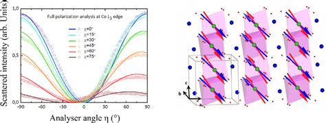 On The Left Is Shown The Full Polarisation Analysis Measurement At The