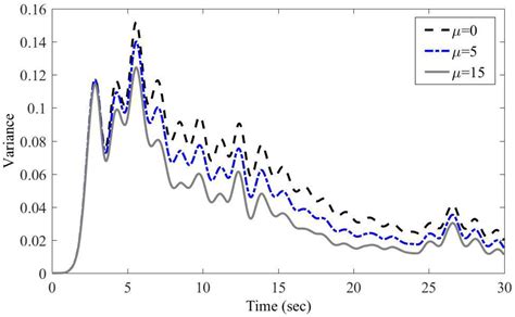 Application Of Orthogonal Functions To Equivalent Linearization Method