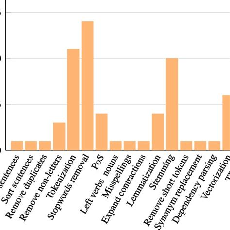 Preprocessing Steps And Usage Download Scientific Diagram