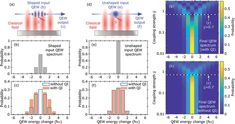 Quantum Interference In Free‐electron‐light Interactions At Moderate