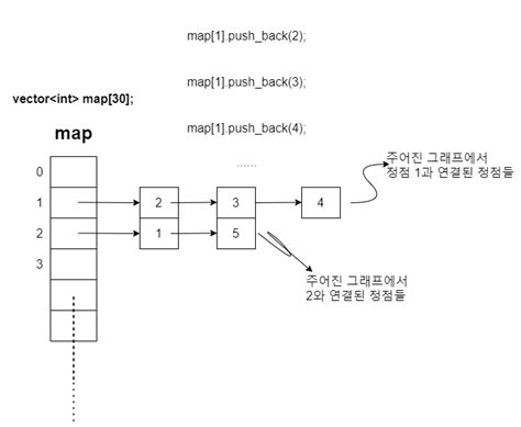 Vector로 그래프 인접리스트adjacency List 구현