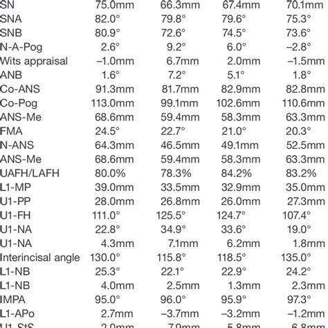 Cephalometric Analysis Download Table