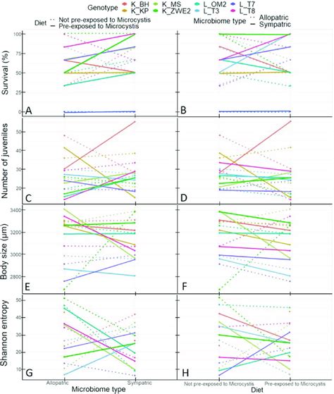 Interaction Plots Representing The Three Way Interaction For Survival