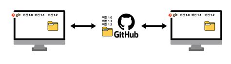 [til] Git 기본 이론 2