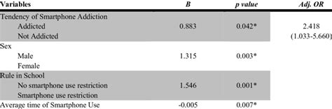 Final Model Of Multiple Logistic Regression Download Scientific Diagram