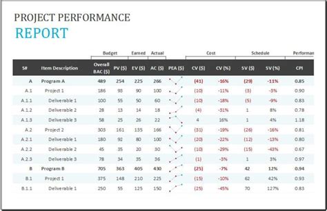 Project Performance Report Templates For Word And Excel