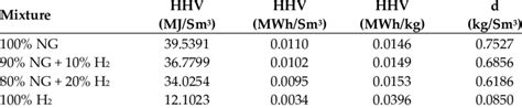 High Heating Values And Density Of Ng Pure Hydrogen And H2ng Mixtures
