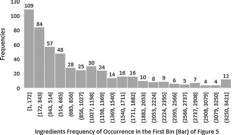 Histogram Of The First Bin Bar Of The Histogram 5 Download