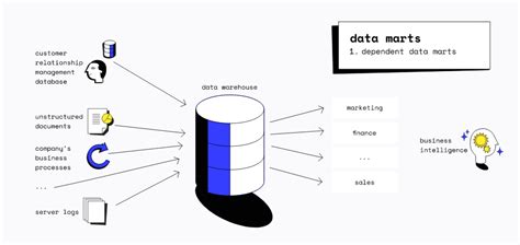 Data Warehouse Vs Data Mart What S The Difference
