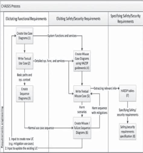 Chassis Unified Process Download Scientific Diagram