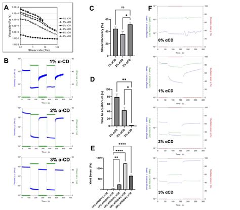 3d Bioprinting Highly Elastic Peg Pcl Da Hydrogel For Soft Tissue