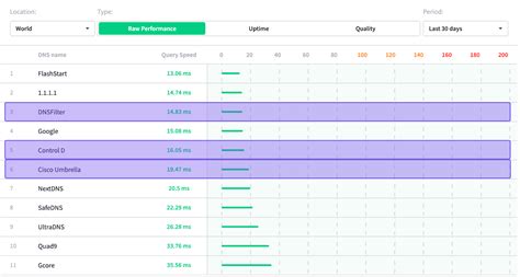 Cisco Umbrella Vs Dnsfilter Which One Should You Pick