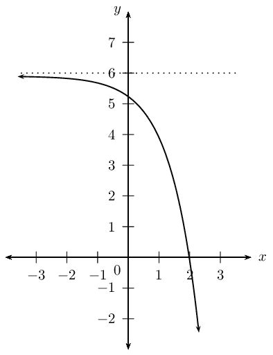 Exponential Function Example