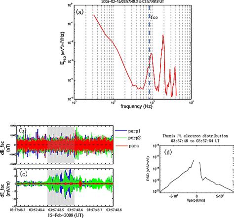 Themis Observation Of Multiple Dipolarization Fronts And Associated