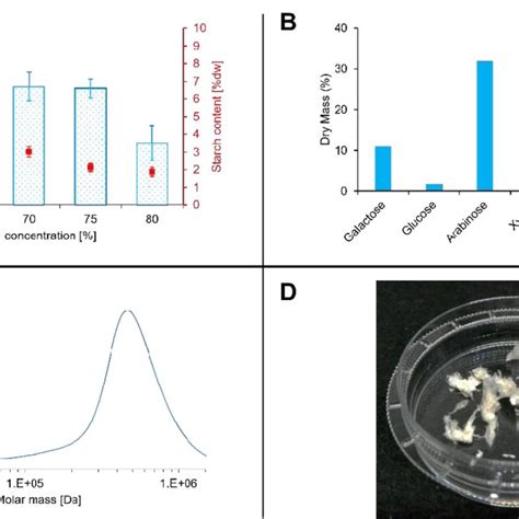 Starch Extraction A Ethanol Precipitation Optimization B Download Scientific Diagram