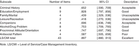 Internal Consistency Of The Ls Cmi Download Table