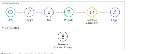 Reliability Patterns With Active Mq And Mule