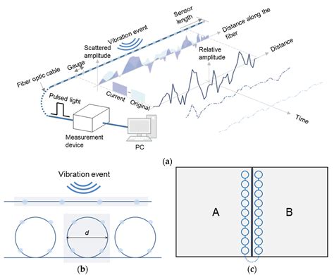 Load Transfer Efficiency Assessment Of Concrete Pavement Joints Using Distributed Optical