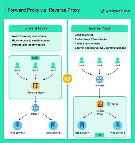 Sahn Lam On Linkedin Forward Proxy Vs Reverse Proxy A Forward Proxy