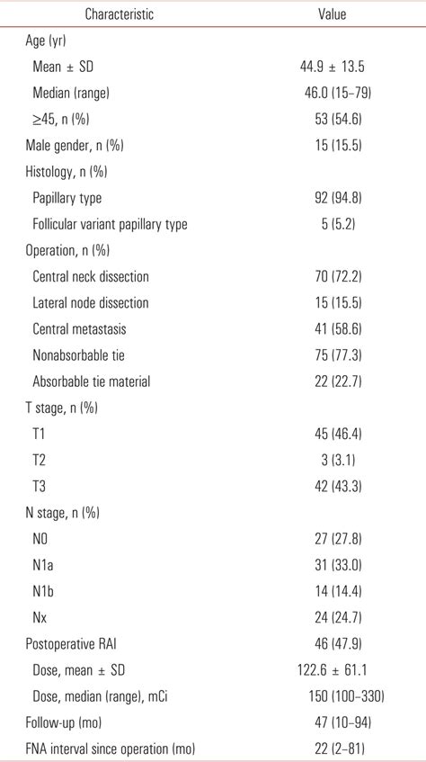 Characteristics Of 97 Patients Who Have Thyroid Bed Mass Download Scientific Diagram