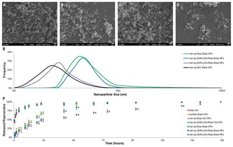 Facile Fabrication Of Polyanhydrideanesthetic Nanoparticles With Tunable Release Kinetics Pmc