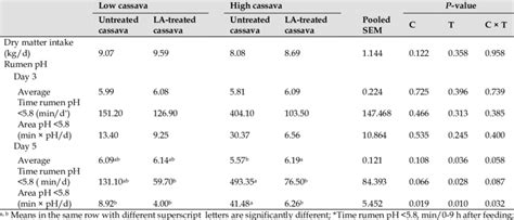 Rumen Ph After Feeding Of The Experimental Rations Download Table