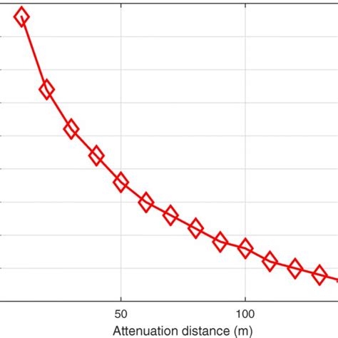 The Relation Between Receiving Power And Attenuation Distance Download Scientific Diagram