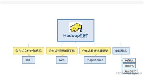 haddoop三大核心组件 hadoop三大核心组件 csdn博客