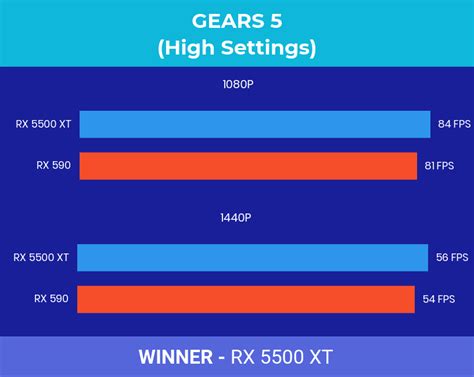 Amd Radeon Rx 5500 Xt Vs Rx 590 Which To Buy The Worlds Best And Worst
