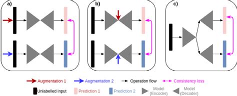Different Strategies For Consistency Regularisation A Previous Download Scientific Diagram