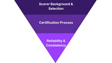 Technical Skills Assessments Human Powered Scoring Automated Assessments Woven Teams