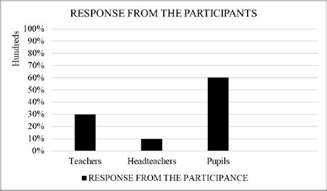 Figure 1 From Academic Performance Of Learners At Co And Single Sex