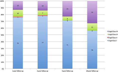 Engel Classification Of Seizure Outcomes Cluster Bar Charts