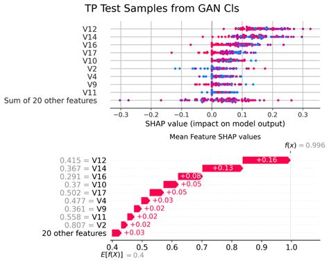Shap Feature Values For Tp ≤ 300 Fraud Samples For Classifiers