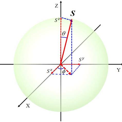 Diagram Of Spin Vector Si The Red Solid Line Represents The Spin