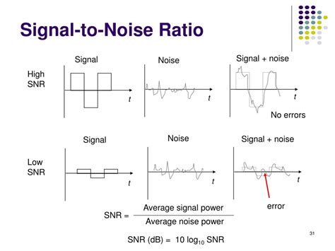 Ppt Chapter 3 Digital Transmission Fundamentals Powerpoint
