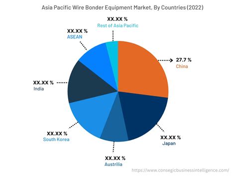 Wire Bonder Equipment Market Size Share Trends Growth And Forecast Report 2032