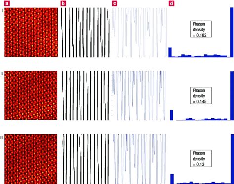 Experimental Observation Of The Relaxation Of A Linear Phason Strain